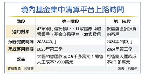 基金清算平台 明年q2上路 理財 工商時報