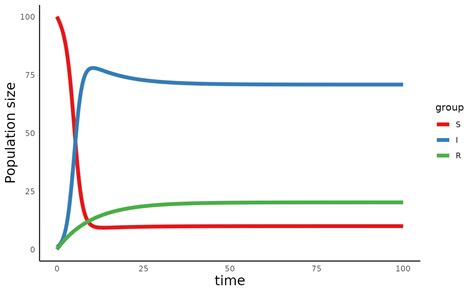 Plot Phase Portrait For Infectious Disease Model Model — Plot