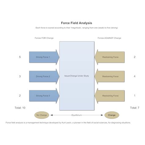 Force Field Analysis Diagram Template Williamson