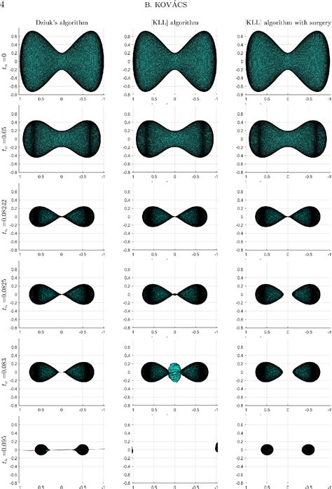 figure 1 from numerical surgery for mean curvature flow of surfaces