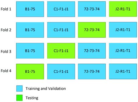 Cross Validation Experiment In Every Fold Of Training Three Patients Download Scientific