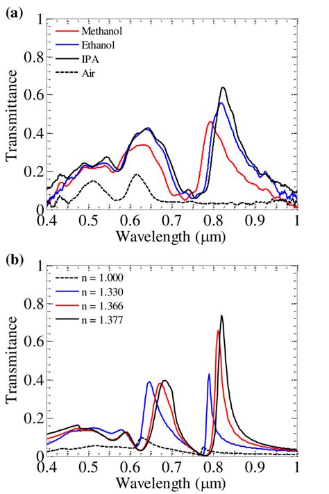 4 Measured Transmittance Spectra With Different Chemicals Applied To