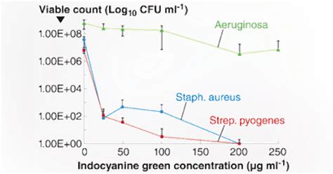 Medical Photonics Light Activated Agents Overcome Bacterial Resistance