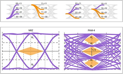 Pam 4 Signaling For 400g Ethernet Designware Ip Synopsys