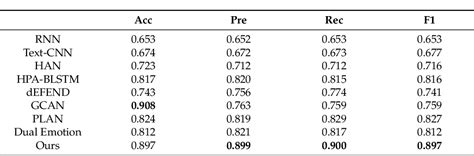 Table 3 From Hierarchical Co Attention Selection Network For