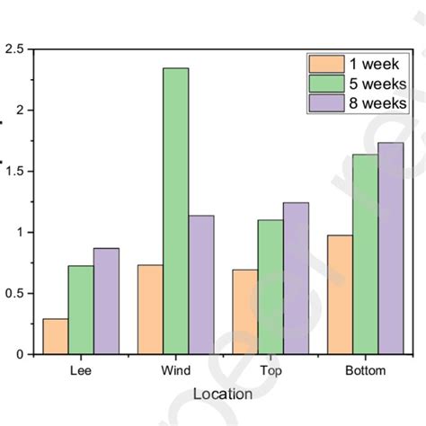 Development Of Average Mass Based Cl Concentration With Increased