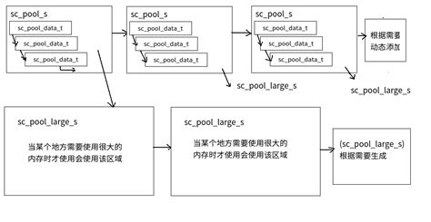 简易内存分配器的实现 Csdn博客