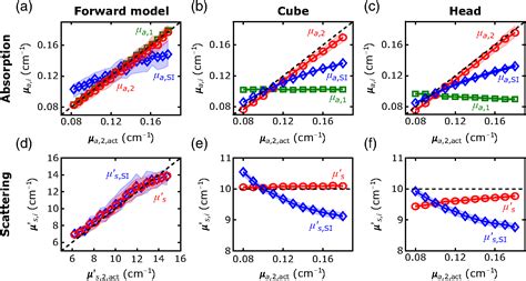 Optimizing A Two Layer Method For Hybrid Diffuse Correlation