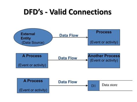 Btec National In Ict Unit 3 Data Flow Diagrams Introduction Ppt