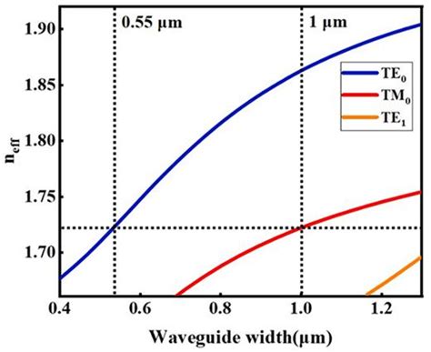 Compact Polarization Splitter Rotator Based On Lithium Niobate On Insulator Platform Journal