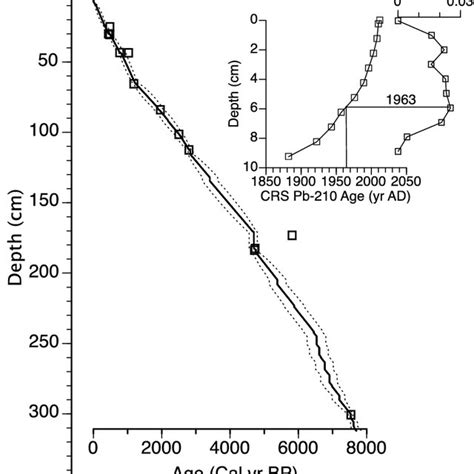 Age Model Showing Median Age Solid Line 2σ Range Dashed Lines And