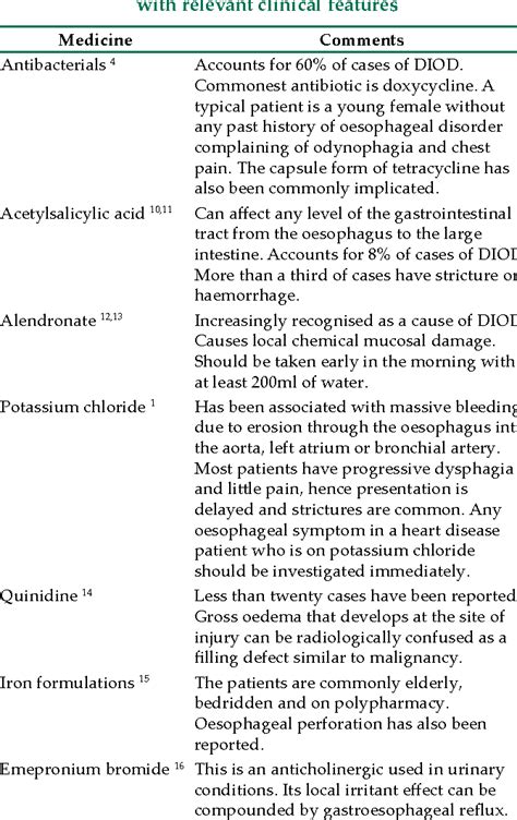 Table 1 From Doxycycline Induced Acute Erosive Oesophagitis And Presenting As Acute Dysphagia
