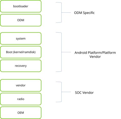 What Is Android Treble Hsc