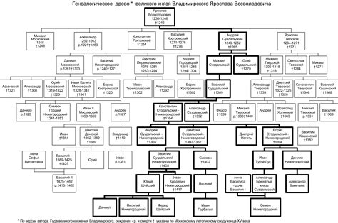 генеалогическое древо французских королей от анны ярославовны схема интересно Постила