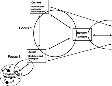 The Framework Of Research Based On The Dialectical Model Of Marsh 1998
