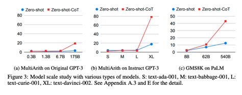 Large Language Models Are Zero Shot Reasoners Kojima University Of Tokyo Neurips22 · Issue