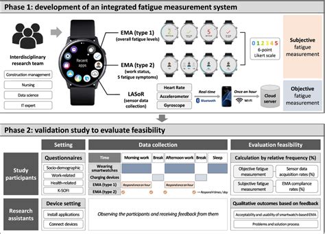 Integrated Fatigue Measurement System Procedure Download Scientific