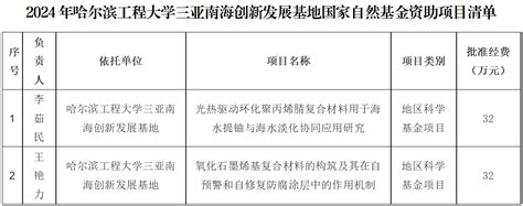 南海研究院获批国家自然基金地区科学基金项目2项 南海研究院
