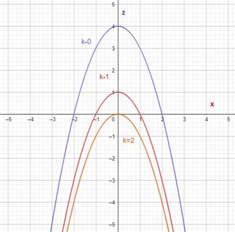Reduce The Equation To One Of The Standard Forms Classify T Quizlet