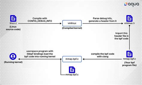 【译】聊聊对 bpf 程序至关重要的 vmlinux h 文件 head first ebpf