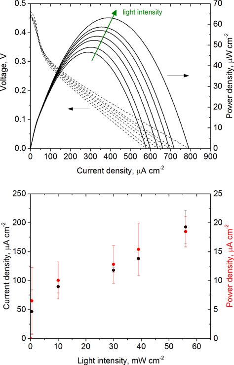 Top Representative Polarization Dashed Lines And Power Curves