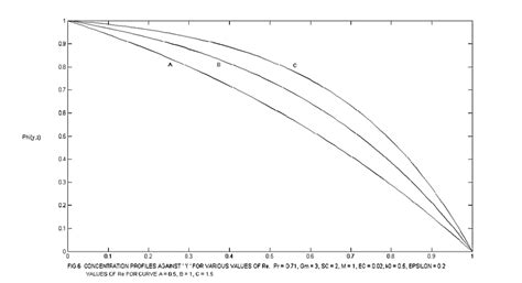 Species Concentration Profiles For Various Values Of Re In Figure 6