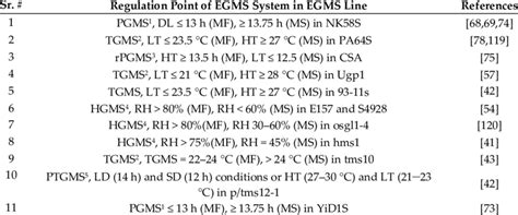 Regulation Checkpoints Of The EGMS Systems For Fertility Transition In Download Scientific