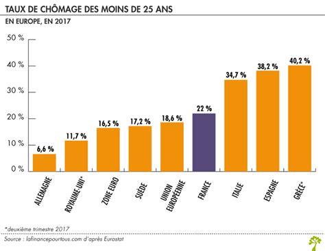 Chômage En France Les Chiffres La Finance Pour Tous
