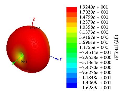 Simulated 3d Radiation Pattern Plot For 8 Ghz Download Scientific