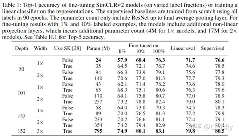 Simclr V2：大型自监督模型是强大的半监督学习者 知乎
