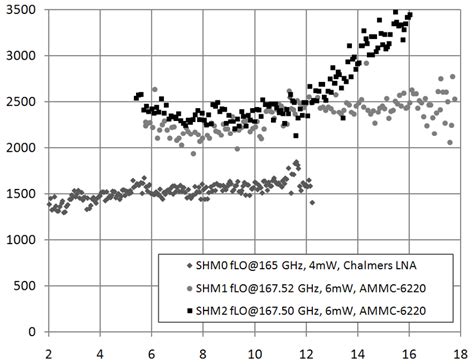 Receiver Dsb Noise Temperature For Three Different Mixer Modules Using