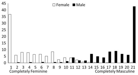 Percent Selecting Each Point On The Gender Identification Scale By Sex Download Scientific Diagram