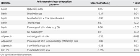 Correlations By Spearmans Rank Correlation Coefficient Observed