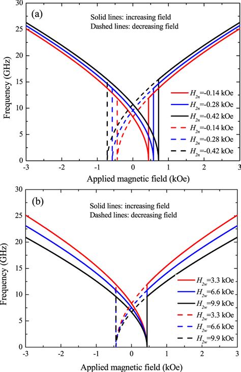 Dependency Of Resonance Frequency On The Applied Magnetic Field With