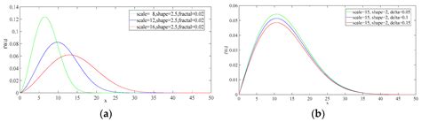 heavy tail and long range dependence for skewed time series prediction