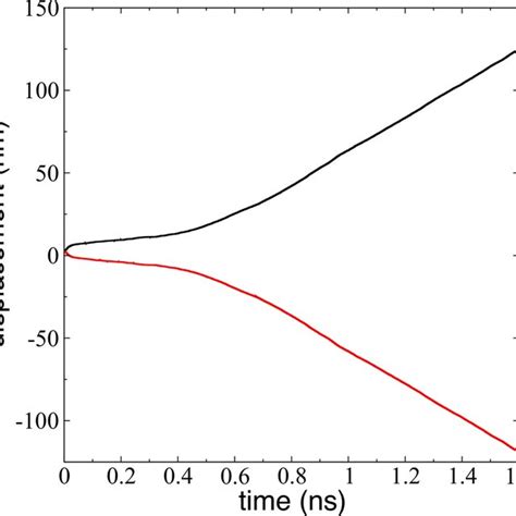 Displacement Of The Center Of Mass Of The Upper Black And Lower Red Download Scientific