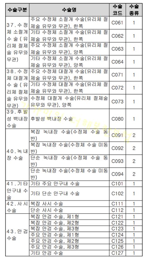 보험약관 메리츠화재 질병1종~7종수술비 보장내용과 약관보기 Adrg 네이버 블로그