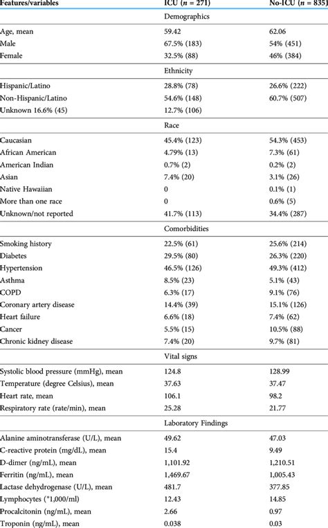 Relationship Between Features And Icu Admission Download Scientific Diagram