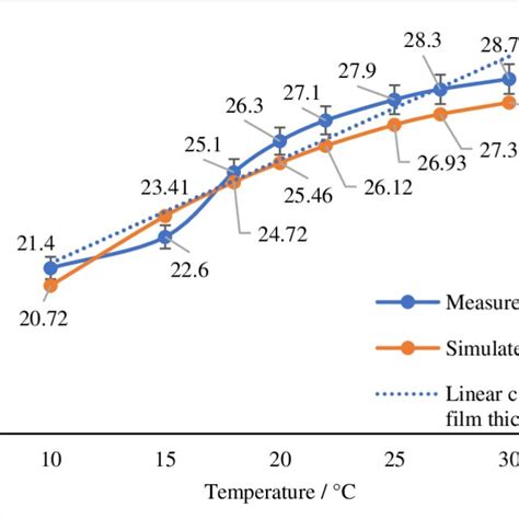 measured film thickness and simulated film thickness with different