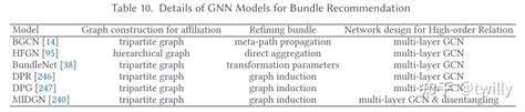 图推荐系统综述：a survey of graph neural networks for recommender system