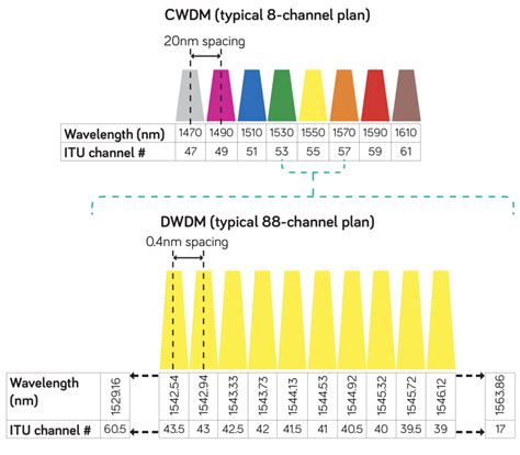 what is cwdm coarse wavelength division multiplexing neos