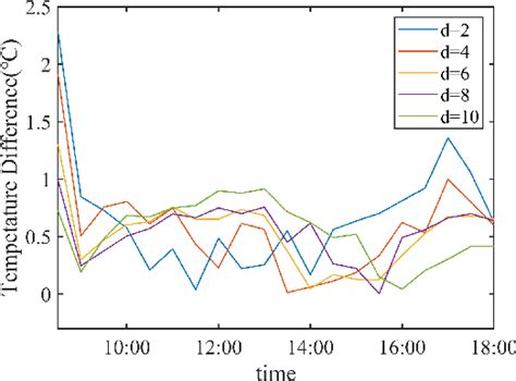 Figure 13 From Thermal Inspection Of Subsurface Defects In Wind Turbine Blade Segments Under The