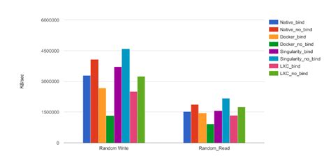 Performance Evaluation Of Container Based Virtualization For High