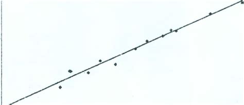 Relationship Between Actual Yield And Predicted Yield Y 7 4 0 Download Scientific Diagram