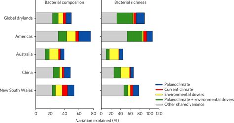 Relative Contribution Of The Different Predictors Used To Model