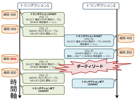 Mysqlでトランザクションの4つの分離レベルを試す Fat47の底辺インフラ議事録