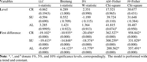 Panel Unit Root Tests Download Table