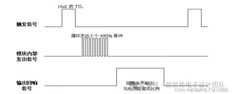 基于fpga的超声波（hc Sr04）测距系统设计 第一版基于fpga超声波测距系统仿真图 Csdn博客