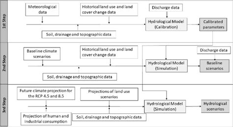 Conceptual Framework Of Hydrological Model Calibration And Simulations