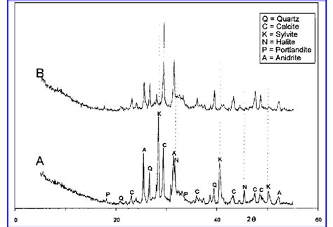 X Ray Traces Of The Fly Ash A Original B After Washing With Water Download Scientific
